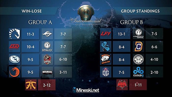 TI7 Group Stage Day 3: What’s Happening to DJ? – Mineski.Net